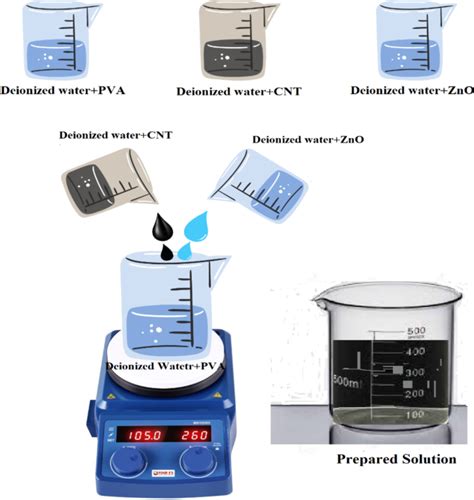 静电纺丝法碳纳米管和氧化锌对聚乙烯醇基复合材料电学力学性能的影响 Scientific Reports X Mol