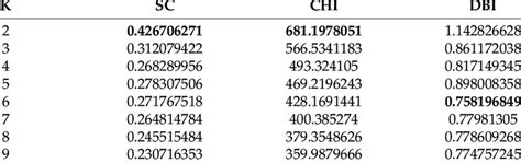 The Clustering Performance Of The Cnn Method Download Scientific Diagram