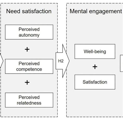 The Structure Of The Research Hypotheses Download Scientific Diagram