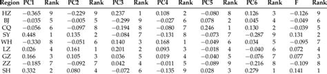 Principle Component Scores Of Different Cities Download Table