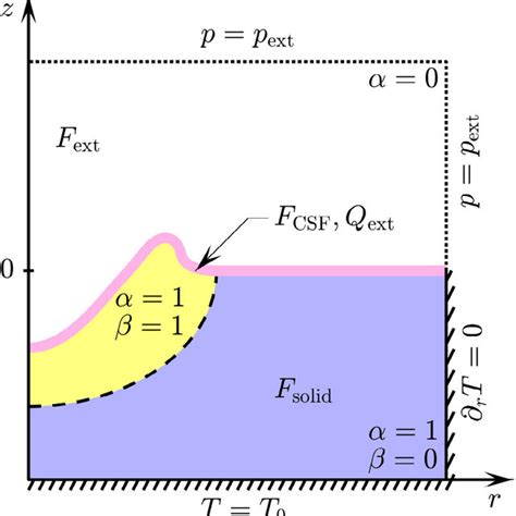 computational domain used in the simulations the boundary conditions