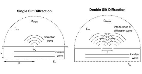 Diffraction Of Sound Waves