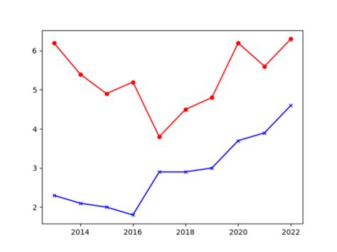 Programming For Beginners How To Visualize Data From A Csv File With