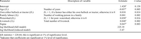 estimates of parameters determining technical efficiency in the tobit