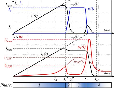 Idealized Waveforms Of Electrical Quantities During Tsff Operation Download Scientific Diagram