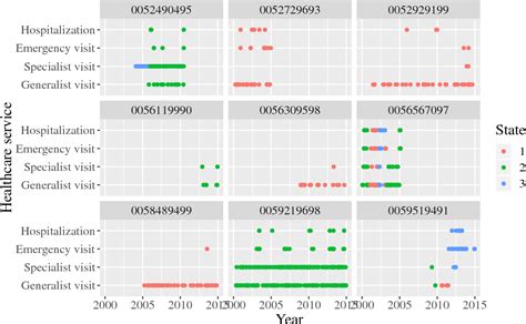figure 1 from modeling disease progression in longitudinal ehr data