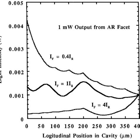Calculated Photon Density Profiles At Different Bias Conditions In The Download Scientific