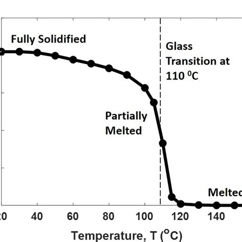 Dependence Of Abs Elastic Modulus On Temperature Download Scientific