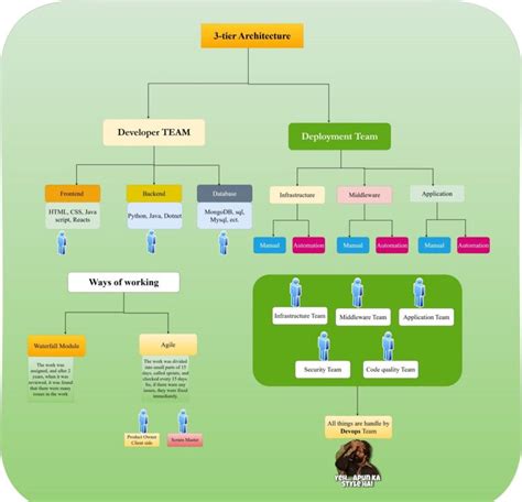 Devops Agile Softwaredevelopment Ci Cloudcomputing