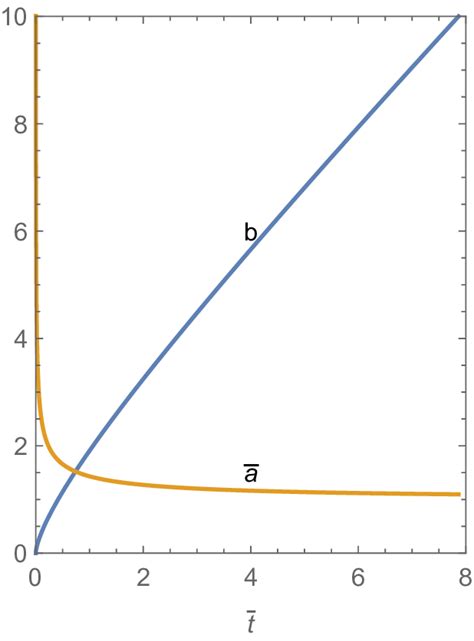 Figure Detailing The Evolution Of The Scale Functions B And ¯ A With