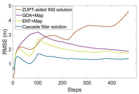 Inertial Indoor Pedestrian Navigation Based On Cascade Filtering Integrated Ins Map Information