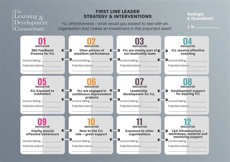 12 Best Practice Indicators Learning Development Consortium
