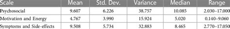 Rmse And Mae Scores For Each Scale On Longitudinal Measurements