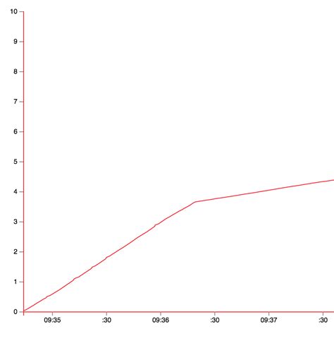 Javascript D3 Path Shows Pathline Only Up To 328 Points Not 329 Or