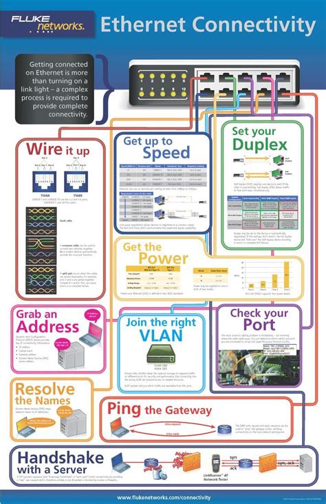 Ethernet Connectivity InfoGraphic From Fluke Networks Computer Technology Computer Science