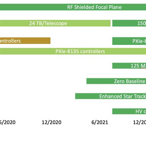 Timeline For Various Hardware Improvements In The Vsii Observatory