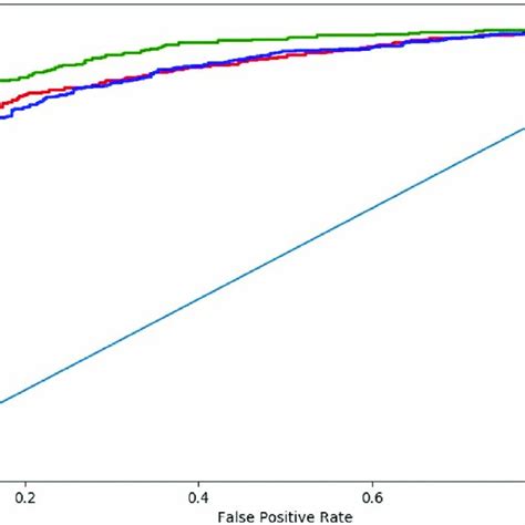Comparison Of Results By Lr Logistic Regression Svm Support Vector