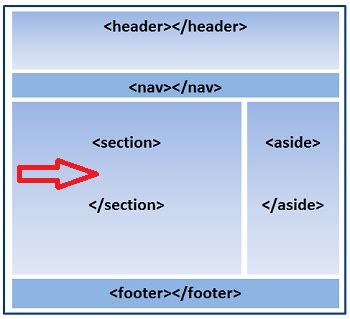 Body Structure HTML Section