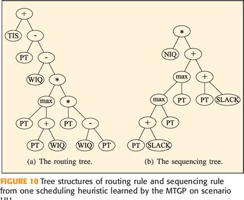 Figure 10 From Genetic Programming And Reinforcement Learning On Learning Heuristics For Dynamic