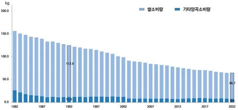 통계청 2022년 양곡소비량조사 결과 발표 1인당 연간 쌀 소비량 최저