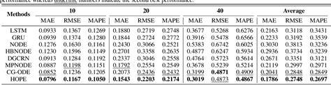 Table 2 From Hope High Order Graph Ode For Modeling Interacting Dynamics Semantic Scholar