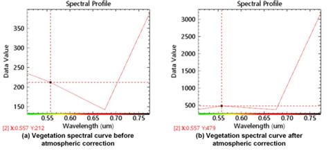 Comparison Of Vegetation Spectral Curves Before And After Atmospheric Download Scientific