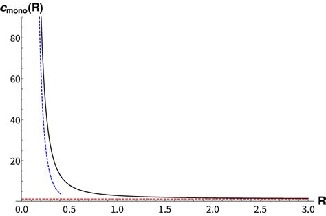 Ir Motivated C Function 437 For Flows Form Ads 7 To Ads 3 With M 1