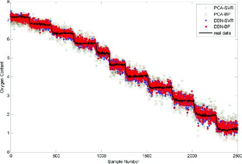 Comparison Of Dbn Bp Dbn Svr Pca Bp And Pca Svr Methods For The