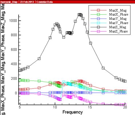 Harmonic Displacement Versus Frequency Variations Download Scientific Diagram