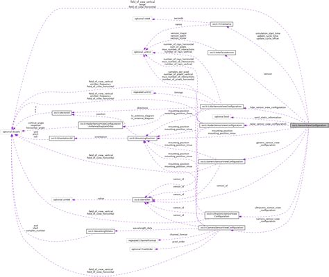 Osi3 Sensorviewconfiguration Struct Reference Asam Osi Open Simulation Interface
