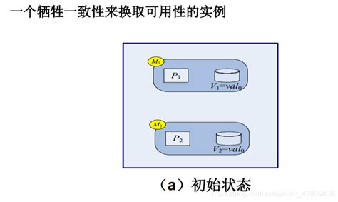 Nosql数据库对于购物篮这种临时性数据库 Csdn博客