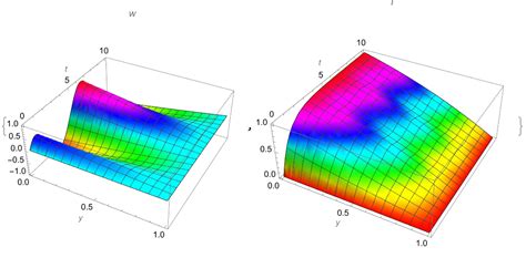 Differential Equations Error In Euler Wavelets Collocation Method