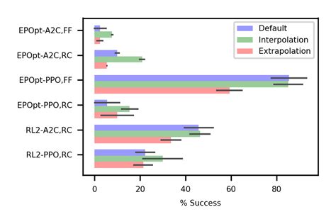 Assessing Generalization In Deep Reinforcement Learning Toronto Ai Meetup
