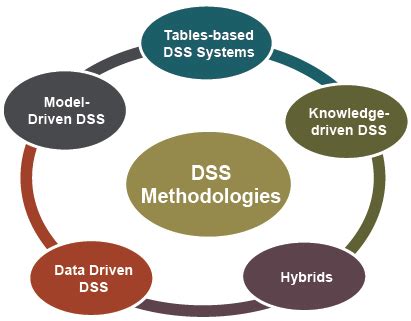 Elements Of Business Rules And Decision Support Systems Within