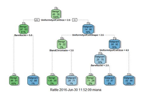 R Node Labels Are Not In Sequence In Trees Using Fancyrpartplot Stack Overflow