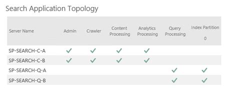 Sharepoint Custom Search Topology