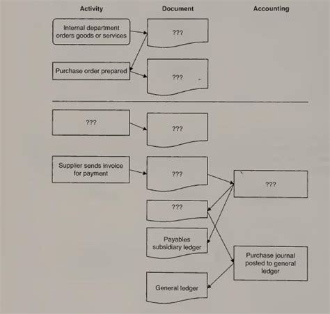 [solved] In The Purchases Subsystem Flowchart Shown Below Fill In The Missing Solutioninn