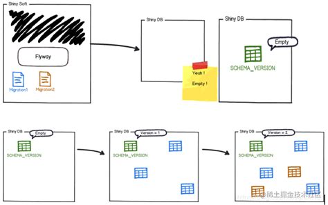 Springboot Integrates Flyway Database Version Management Moment For