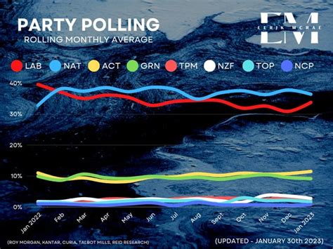 Polling Monthly Rolling Average R Conservativekiwi