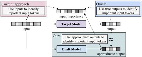 [논문 리뷰] draft based approximate inference for llms