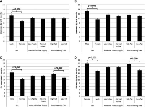 Effects Of Sex Maternal And Postweaning Diets On Lean And Fat Mass In