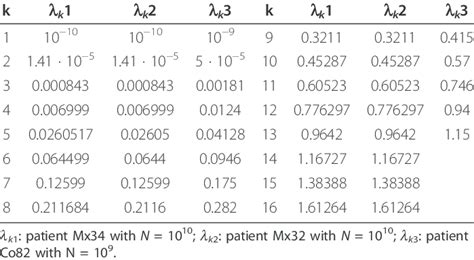 Values Of L K For Three Patients Download Table