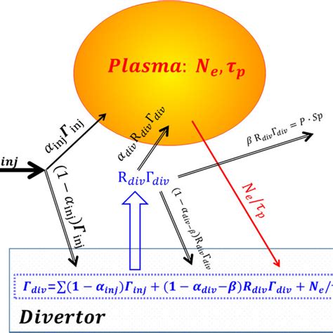 The Particle Balance Model Which Is Based On 14 And Particle