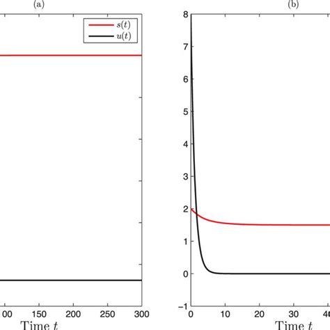 Numerical Solutions Of System 61 Ode Case Subject To The First And Download Scientific