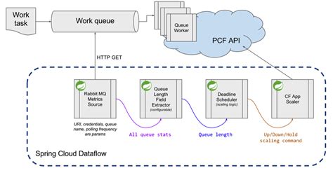 Data Driven Automation In Spring
