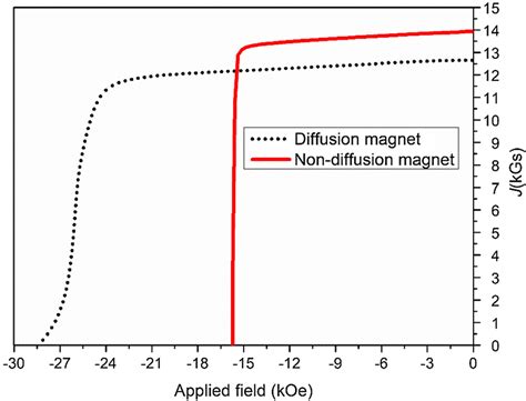 Demagnetization Curves Of The Non Diffusion Magnet And Magnets After Download Scientific