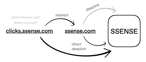 How To Cook A React Native Bridge With Swift Part 1 By Marc Laberge Ssense Tech Medium