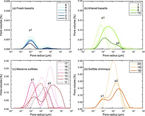 Nuclear Magnetic Resonance Nmr T 2 Distribution Of Studied Samples