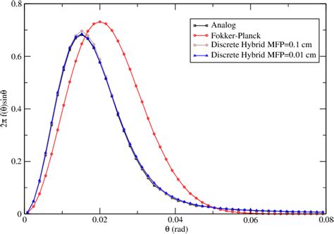 Angular Distributions Left And Radial Distributions From The Center