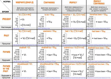 Полезная таблица времен